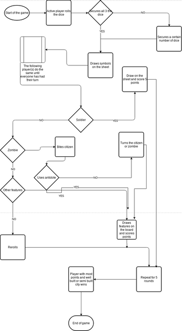 City Walls Flow Chart | Visual Paradigm Community